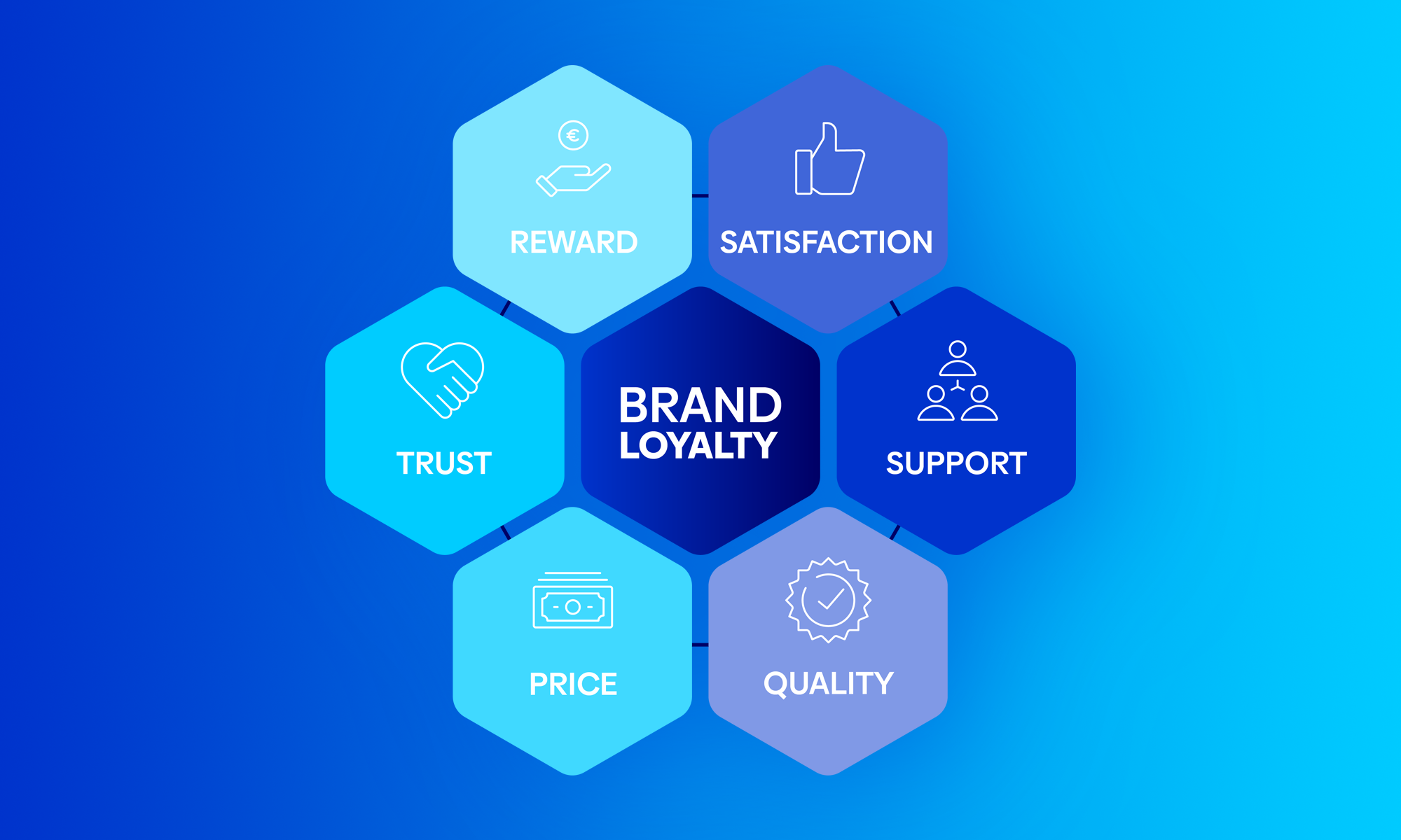 Build guests' loyalty, directly